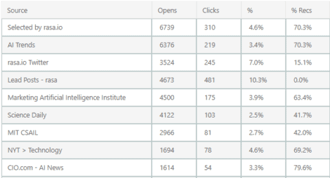 Top 6 Exciting Feature Developments for rasa.io Smart Newsletters™ | rasa.io