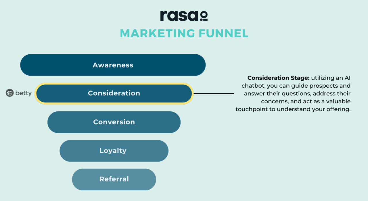 Four Ways That AI Enhances the Marketing Funnel | rasa.io